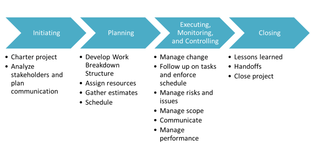 Project Management Methodology – PromaSecure